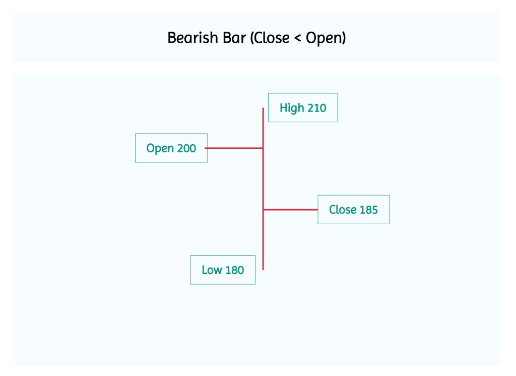 What Are Line & Bar Charts & Its Types In Stock Market | Finschool