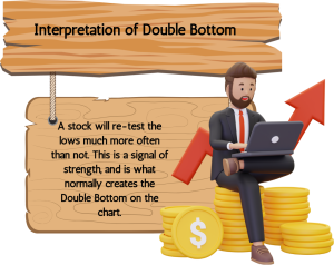 Double Top Pattern & Double Bottom Pattern In Stock Market | Finschool ...