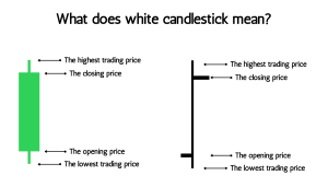 Simple Guide to Candlestick Patterns for Stock Market Success | Finschool
