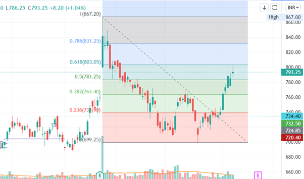 Fibonacci Retracement | Finschool By 5paisa