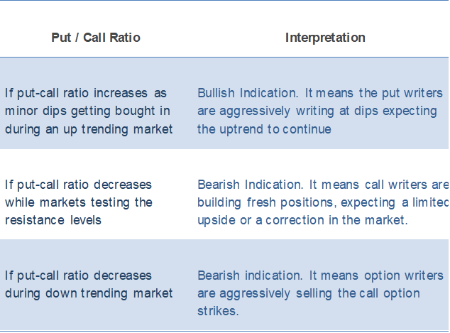 Put Call Ratio - Finschool By 5paisa