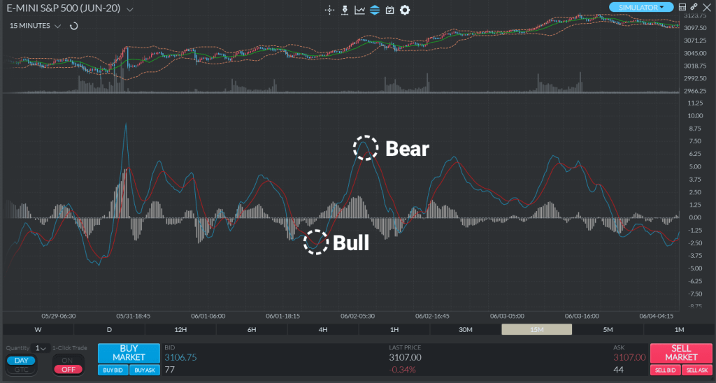 Understanding Oscillating Indicators In Stock Market | Finschool