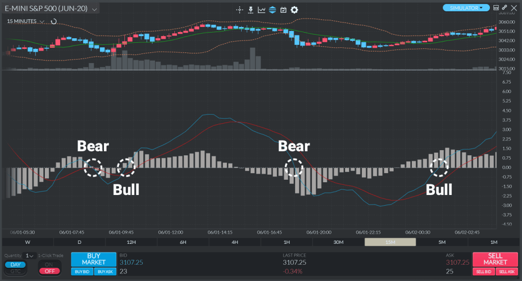 Understanding Oscillating Indicators In Stock Market | Finschool