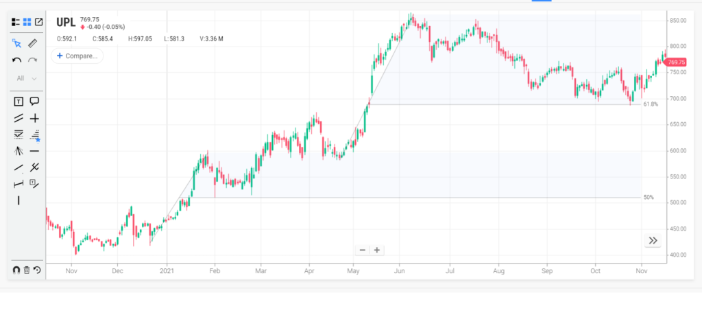 Understanding Percentage Retracements In Stock Markets | Finschool