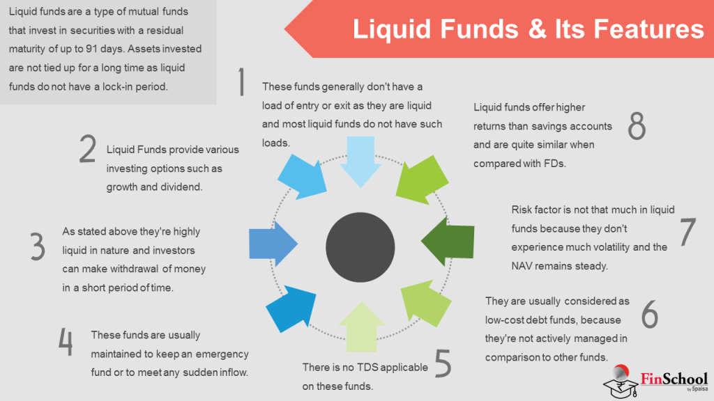 Learn more about Liquid Funds From Mutual Fund Course | Finschool