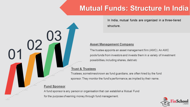 Introduction to Mutual Fund & Fundamentals of Mutual Funds | Finschool