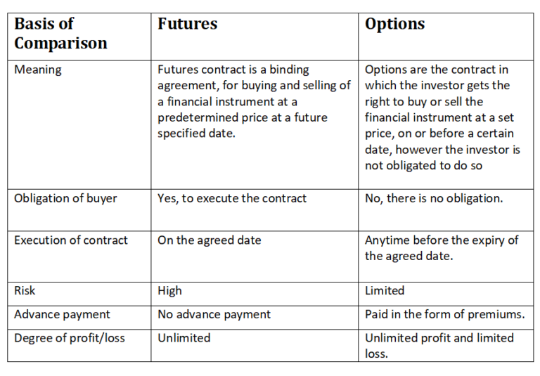 Understanding Options In Stock Market | Finschool