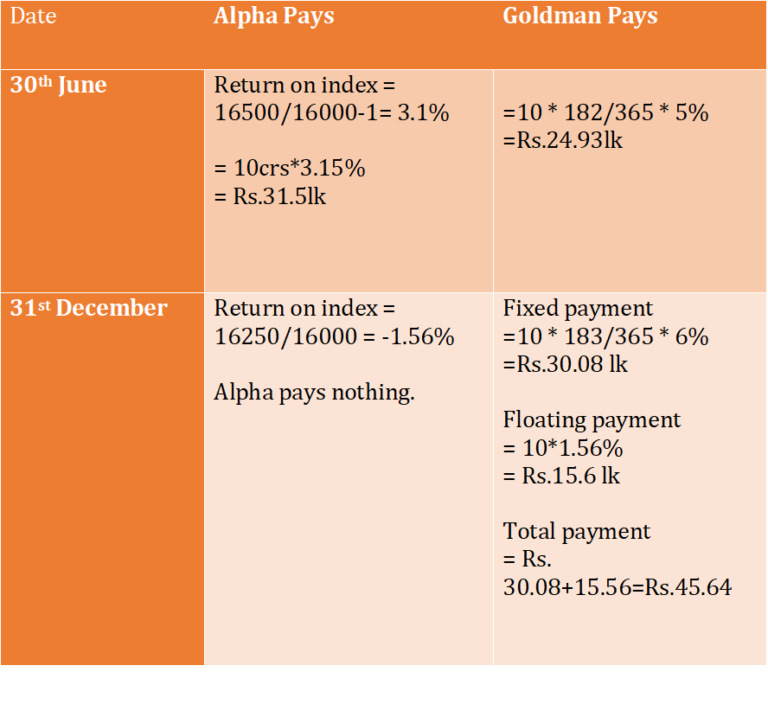 What Are Swaps In Stock Market & How Do They Work? | Finschool