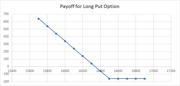Put Options: What is, Meaning & How Do They Work With Practical ...