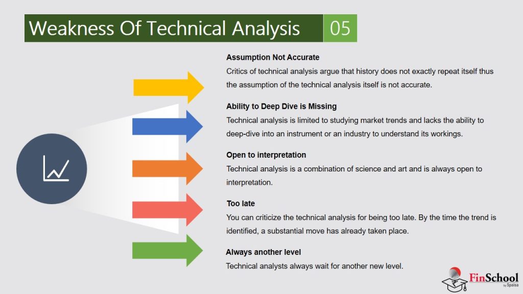 Introduction To Technical Analysis | Finschool