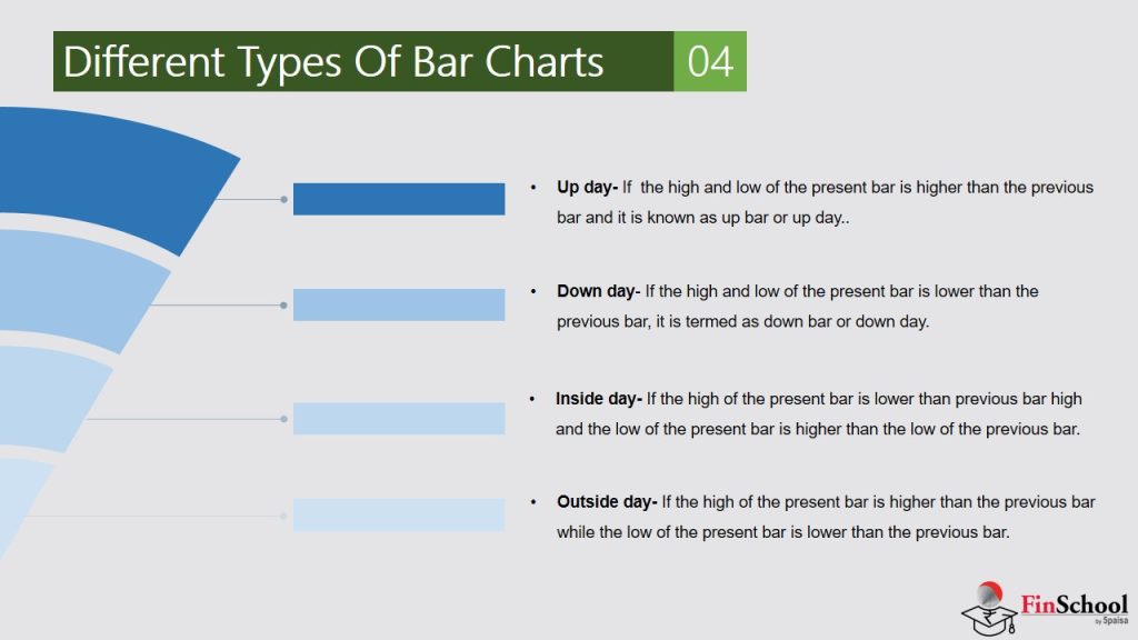 What Are Line & Bar Charts & Its Types In Stock Market | Finschool