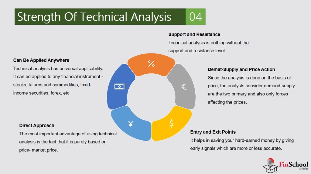 Introduction To Technical Analysis | Finschool