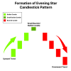What Is Evening Star Pattern & How to Identify It? | Finschool