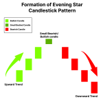 What Is Evening Star Pattern & How to Identify It? | Finschool