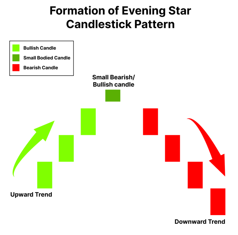 What Is Evening Star Pattern & How to Identify It? | Finschool