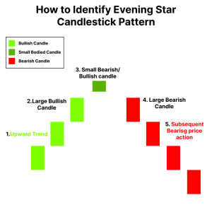 What Is Evening Star Pattern & How to Identify It? | Finschool