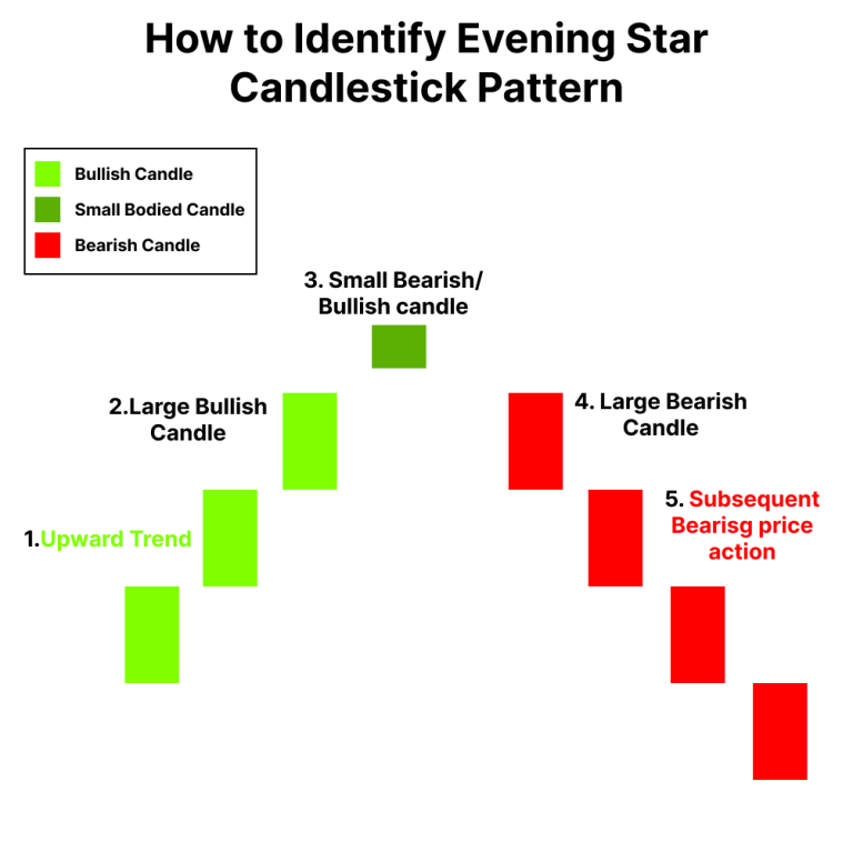 What Is Evening Star Pattern & How to Identify It? | Finschool