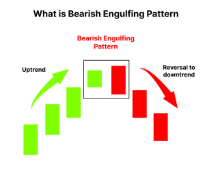 Bearish Engulfing Pattern: Meaning, Example & Limitations | Finschool
