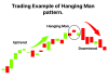 What Is Hanging Man Pattern & How to Trade Using It | Finschool