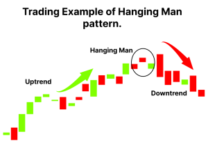 Hanging man pattern – Meaning, Examples & Differences | Finschool