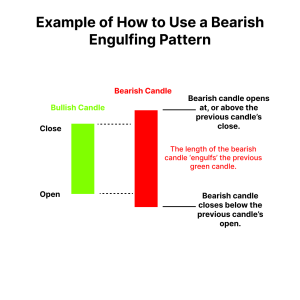 Bearish Engulfing Pattern: Meaning, Example & Limitations | Finschool