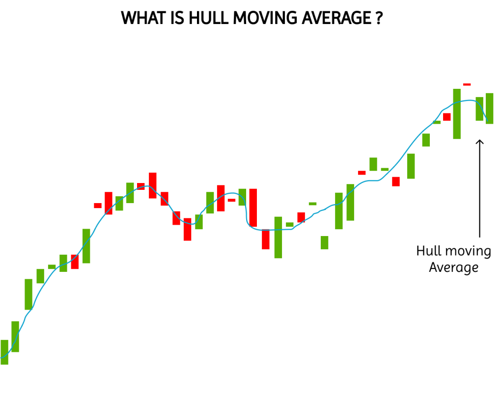 Hull Moving Average: Meaning, Calculation & Limitations | Finschool By ...