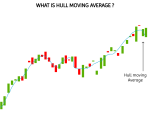 Hull Moving Average: Meaning, Calculation & Limitations | Finschool By ...
