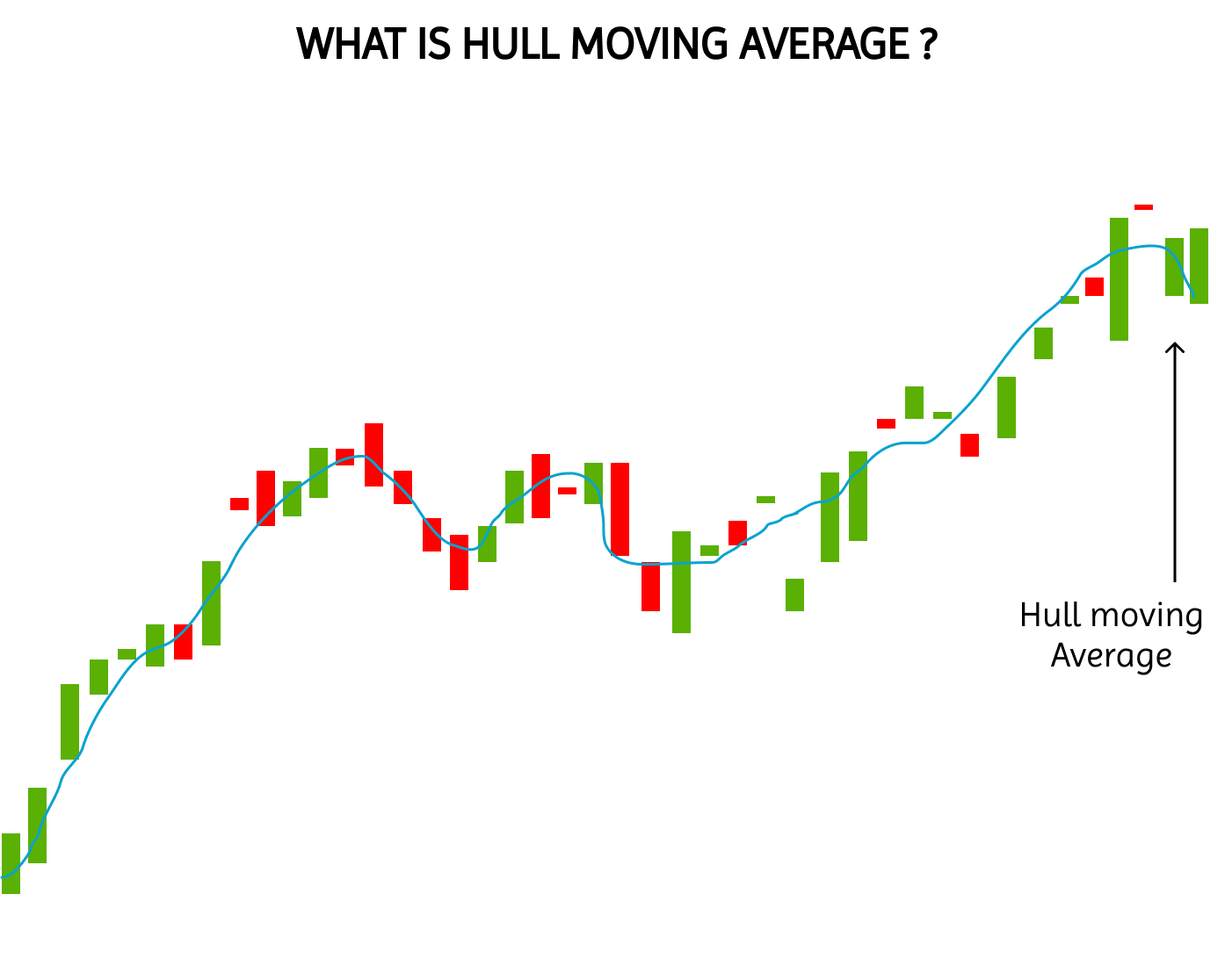 Hull Moving Average: Meaning, Calculation & Limitations | Finschool By ...