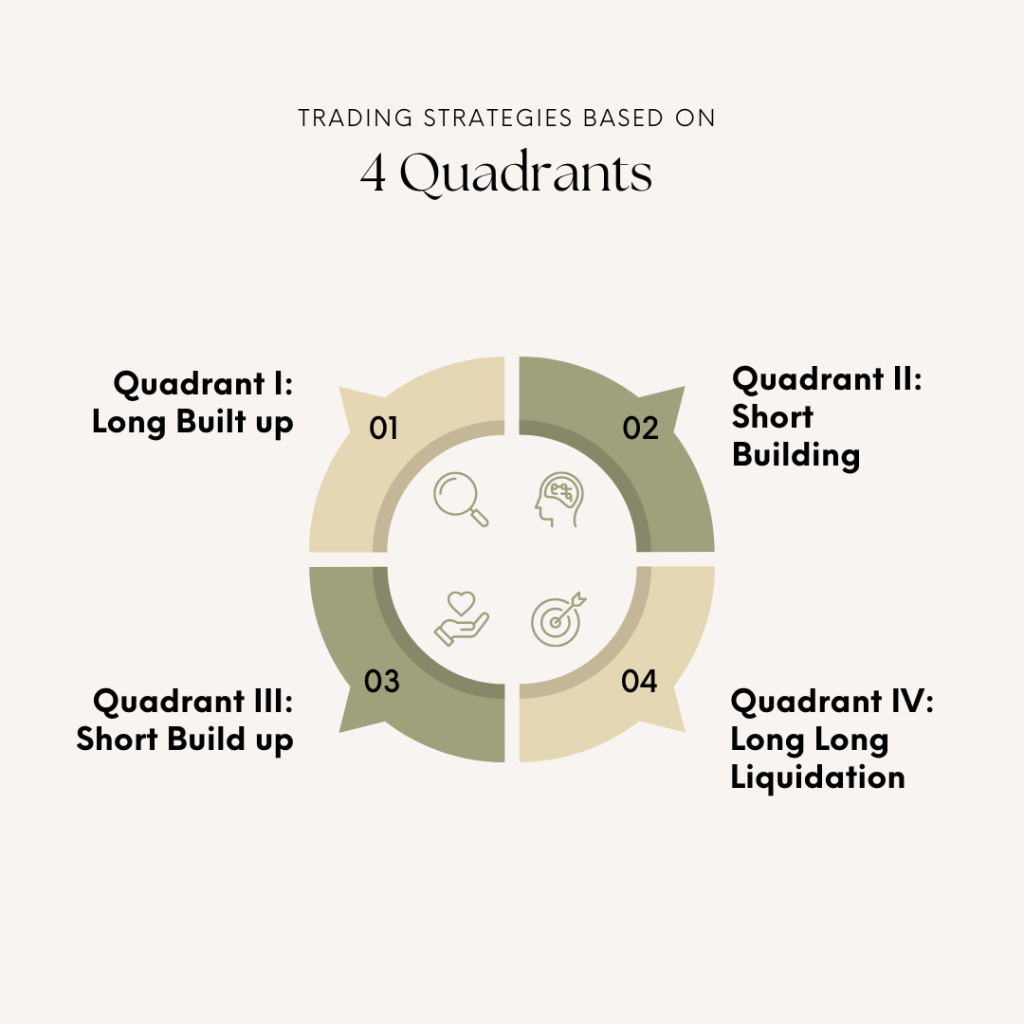 Open Interest Spurts and 4 Quadrants | Finschool