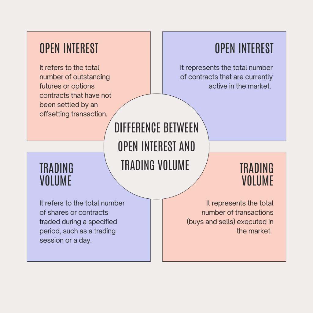All About Open Interest and Its Analysis | Finschool