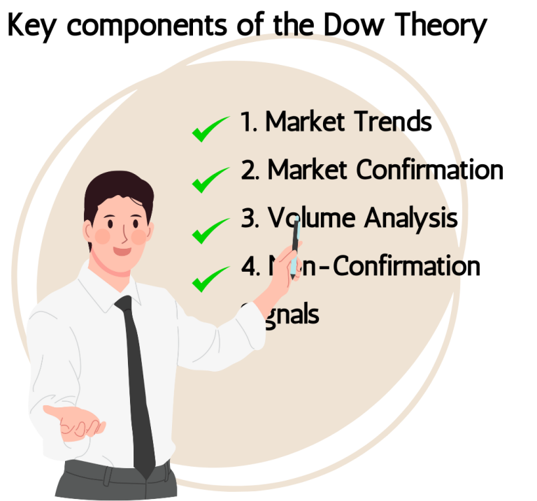 Dow Theory: Importance and Impact on the Global Market | Finschool