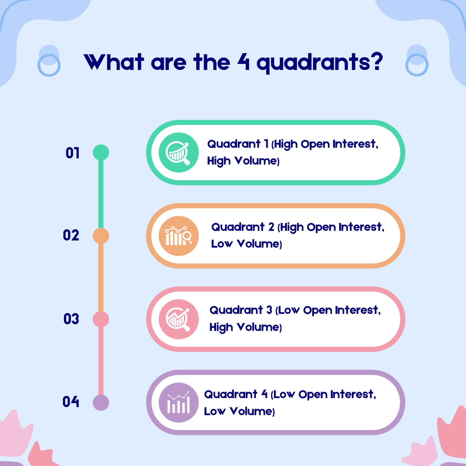 Open Interest Spurts and 4 Quadrants | Finschool