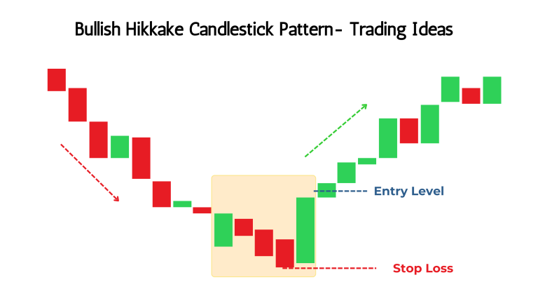Bullish Hikkake Candlestick Pattern | Finschool By 5paisa