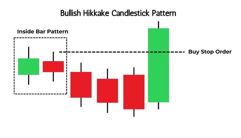 Bullish Hikkake Candlestick Pattern | Finschool By 5paisa