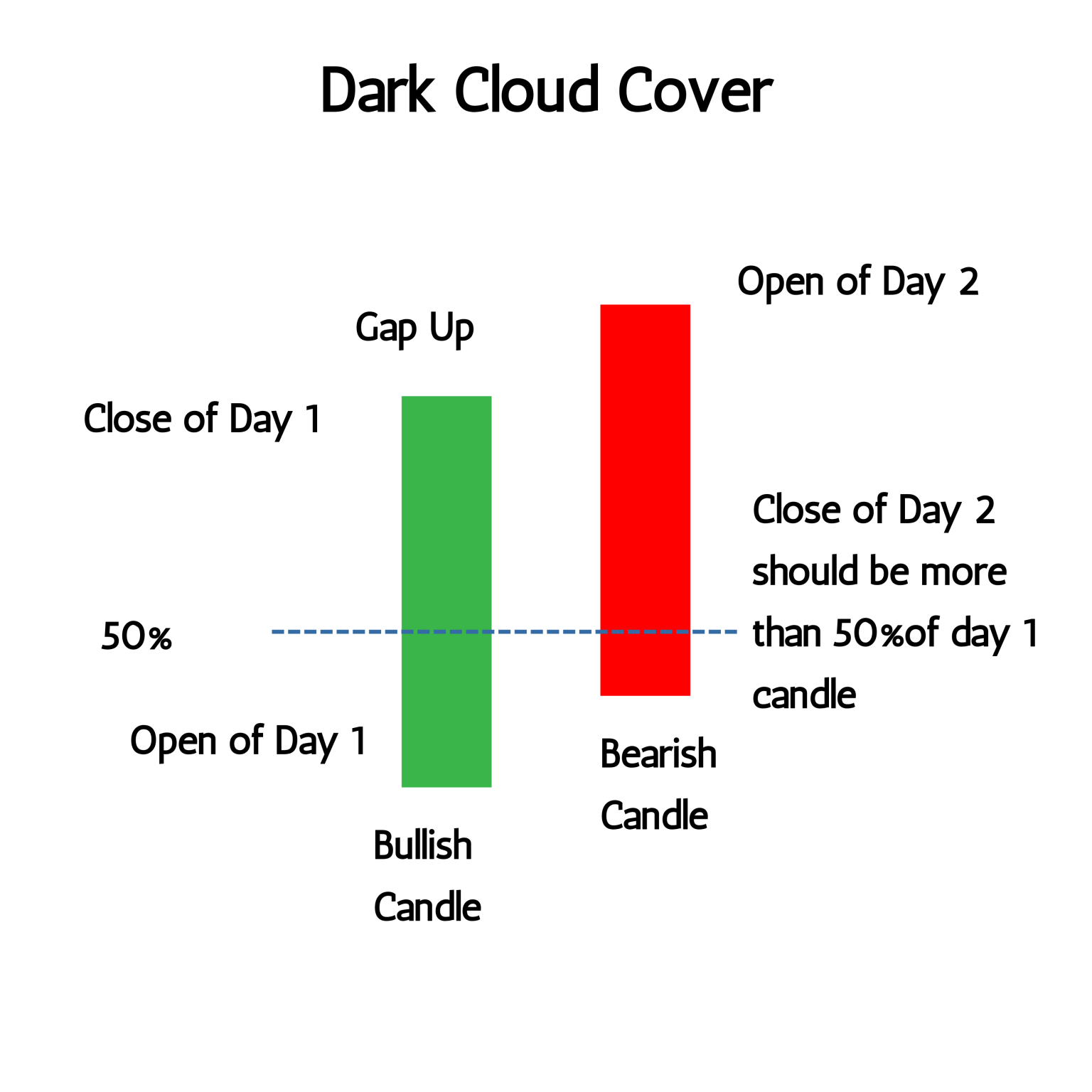 Dark Cloud Cover Pattern: Meaning, Example & How to Spot? | Finschool
