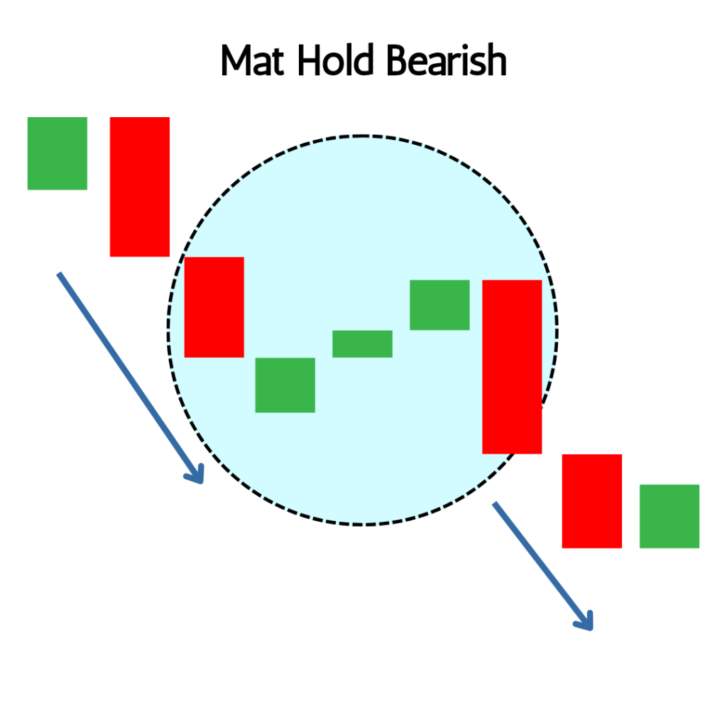 Bearish Mat Hold Candlestick Pattern | Finschool By 5paisa
