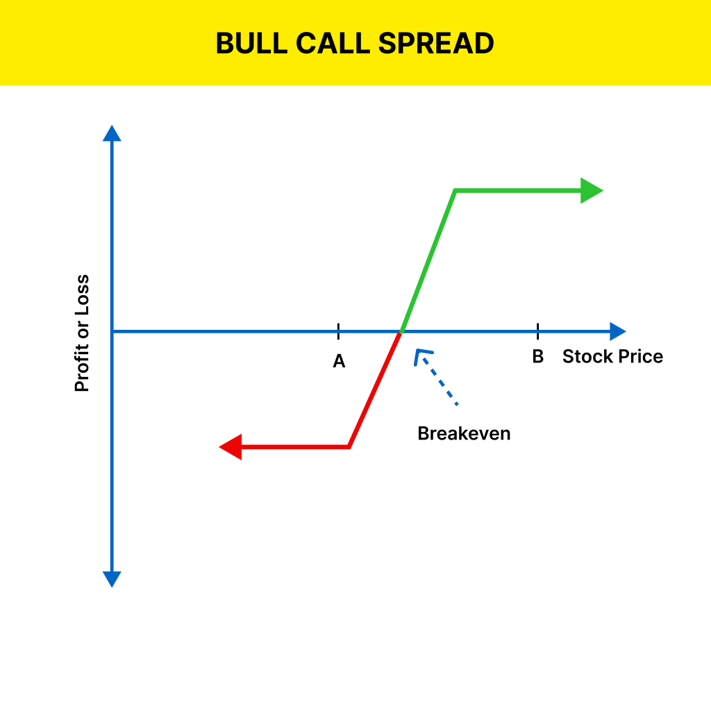 Smart Option Strategies | Finschool