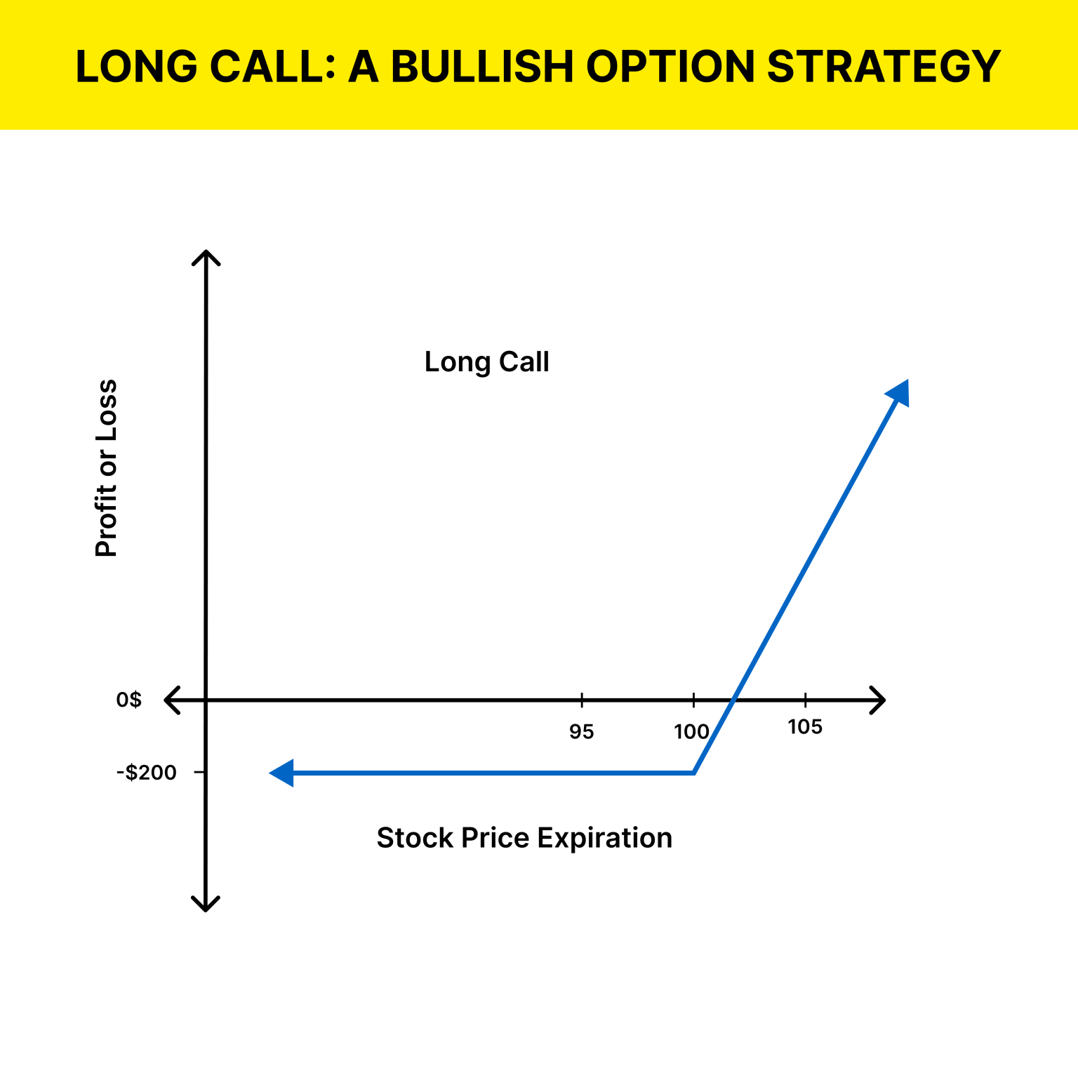 Smart Option Strategies | Finschool