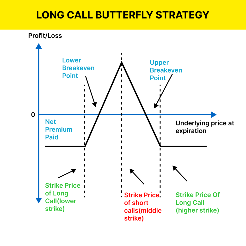 Smart Option Strategies | Finschool