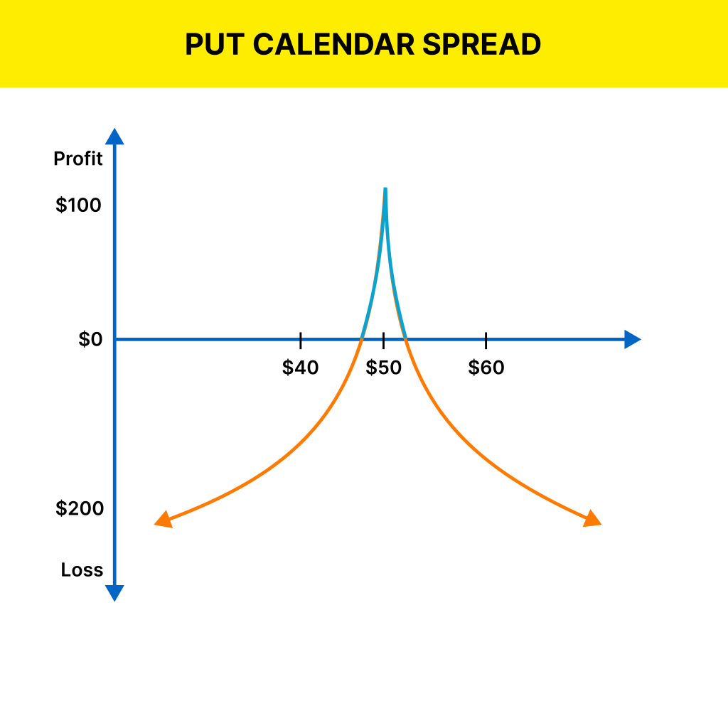 Smart Option Strategies | Finschool