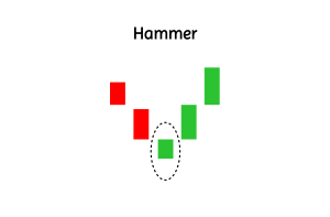 What is Hammer Candlestick Pattern : Meaning and Types