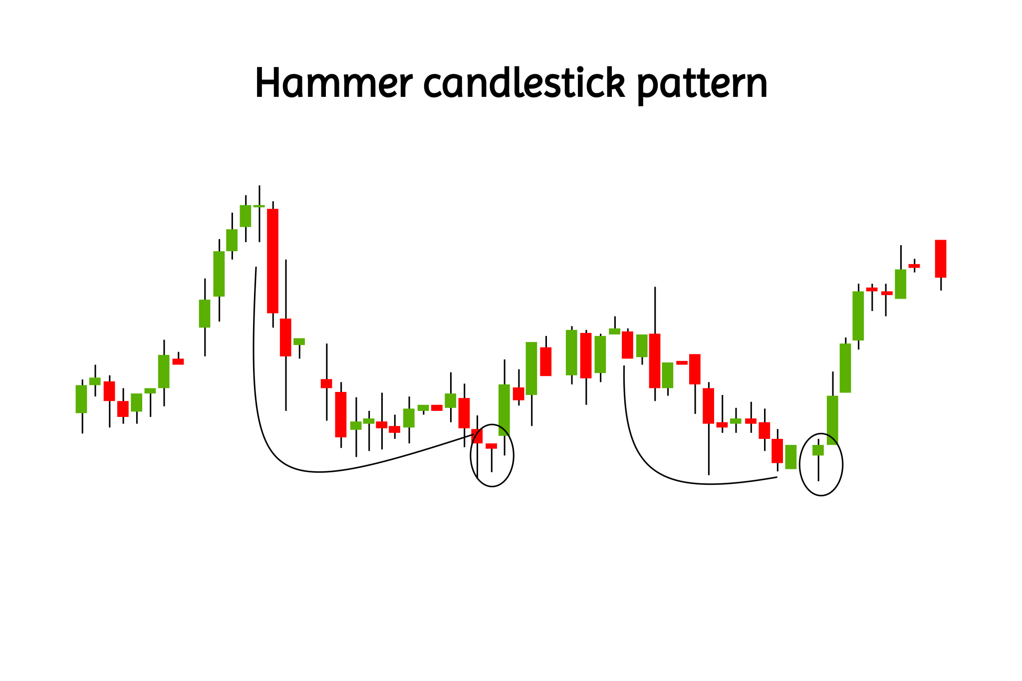 What is Hammer Candlestick Pattern : Meaning and Types